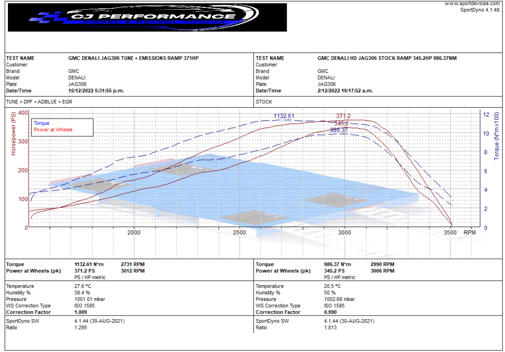 Dyno Graphs – C J Performance