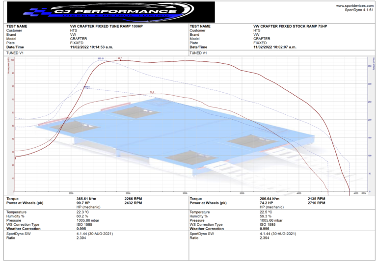 Dyno Graphs – C J Performance